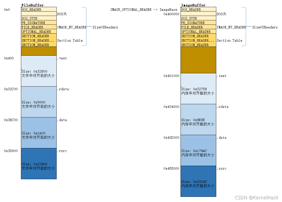 6.PE文件之FileBuffer与ImageBuffer转换_dword filebuffertoimagebuffer(lpvoid pfilebuffer, -CSDN博客