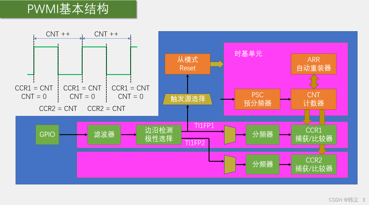 STM32之TIM输入捕获（IC）_timgetcapture-CSDN博客