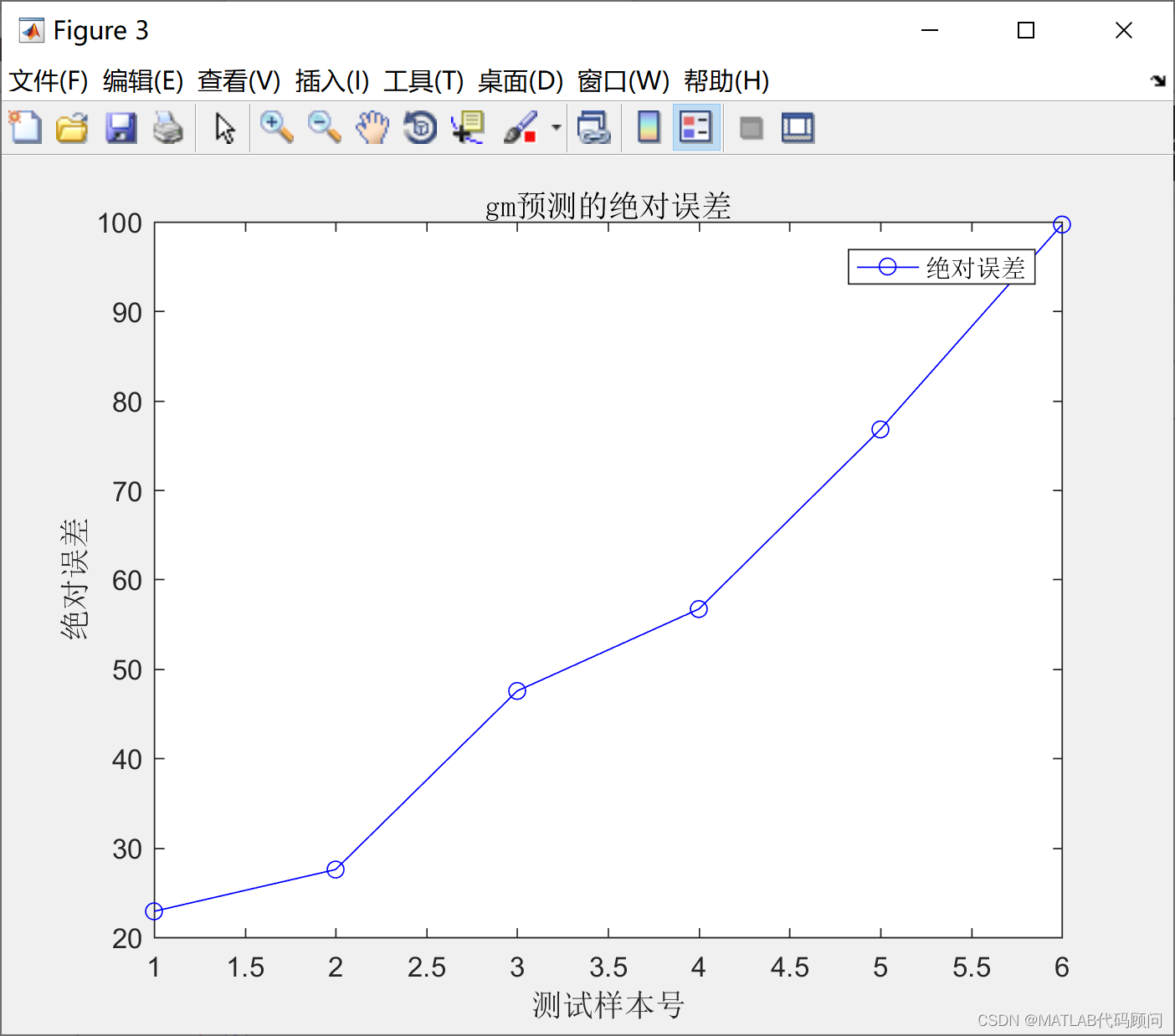 Matlab语言实现灰色预测附完整代码和数据灰色预测模型matlab代码 Csdn博客