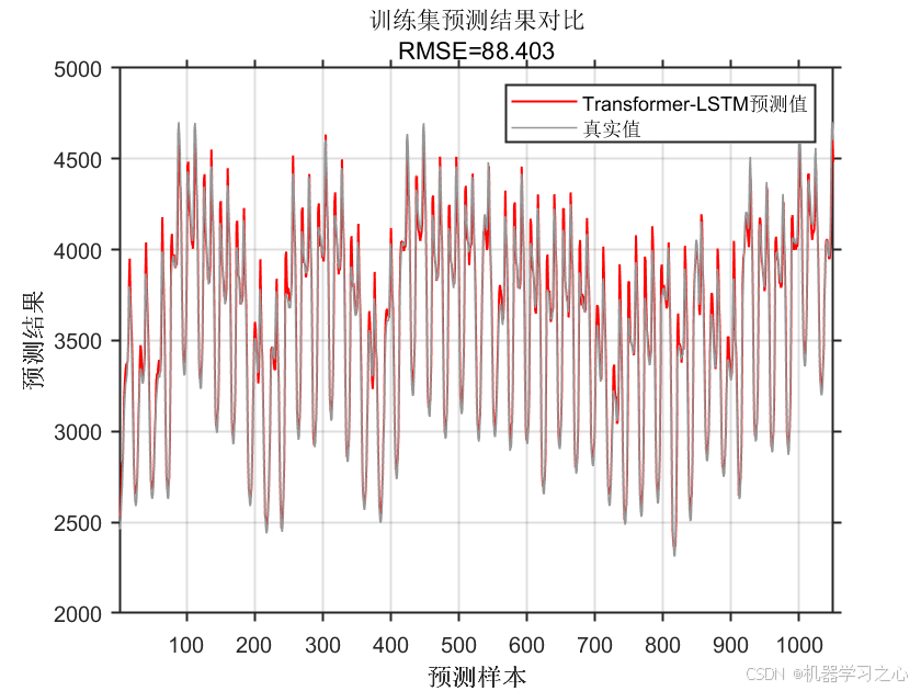 Transformer Lstm预测 Matlab实现transformer Lstm多变量时间序列预测 Csdn博客