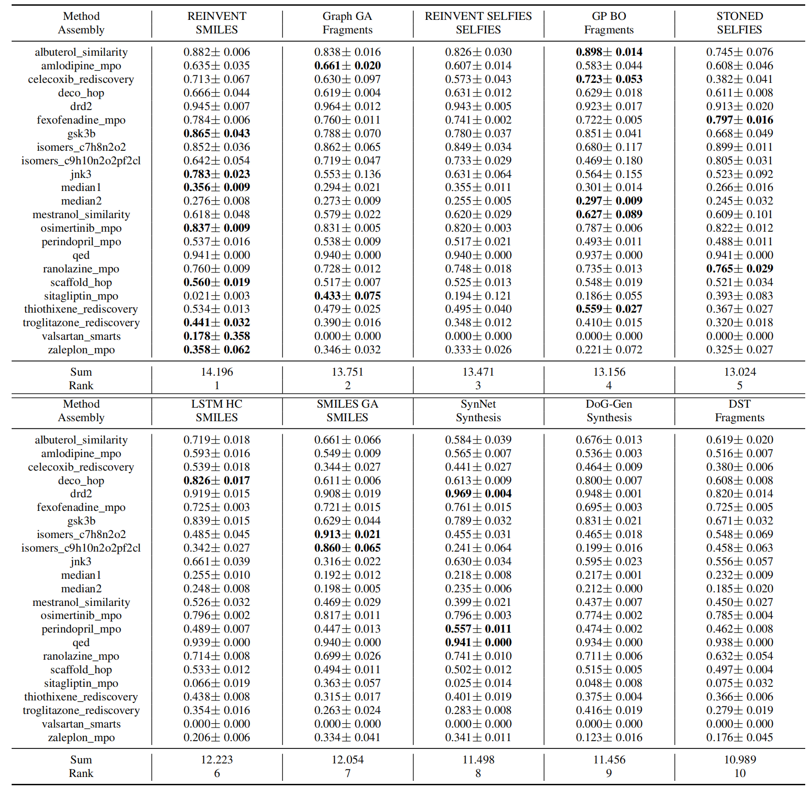 （分子优化BenchMark）Sample Efficiency Matters: A Benchmark for Practical Molecular Optimization（PMO ...