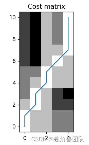 DTW算法详解-CSDN博客