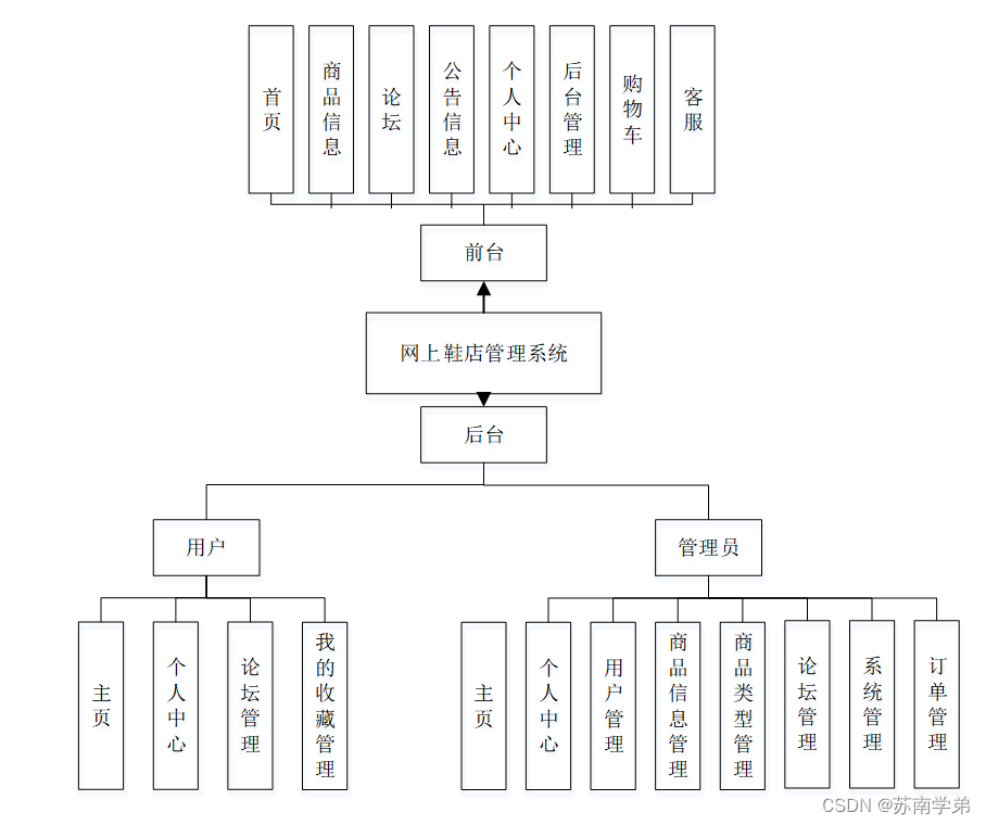 独有源码 Java Jsp网上鞋店管理系统t5bj3从不会做毕业设计到成功完成的过程与方法鞋城后台管理的选题目的 Csdn博客