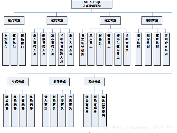 基于VUE的人事管理系统(javaweb-python-asp.netC#-j2ee)包含员工管理-招聘管理-部门管理-职称管理-员工统计-薪资管理-奖惩管理_idea 基于mybatis人员 ...