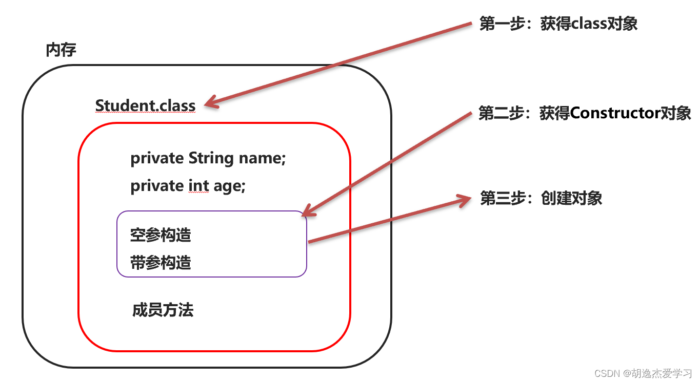 Java之反射_java getconstructor-CSDN博客