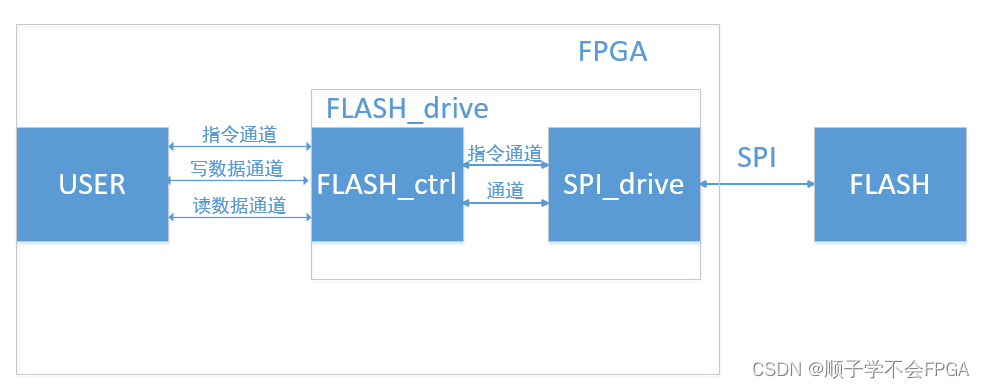 FPGA使用SPI控制FLASH_fpga flash-CSDN博客