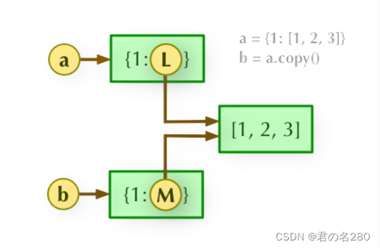 list，tuple与dict三种数据类型_java中的tuples与dict-CSDN博客