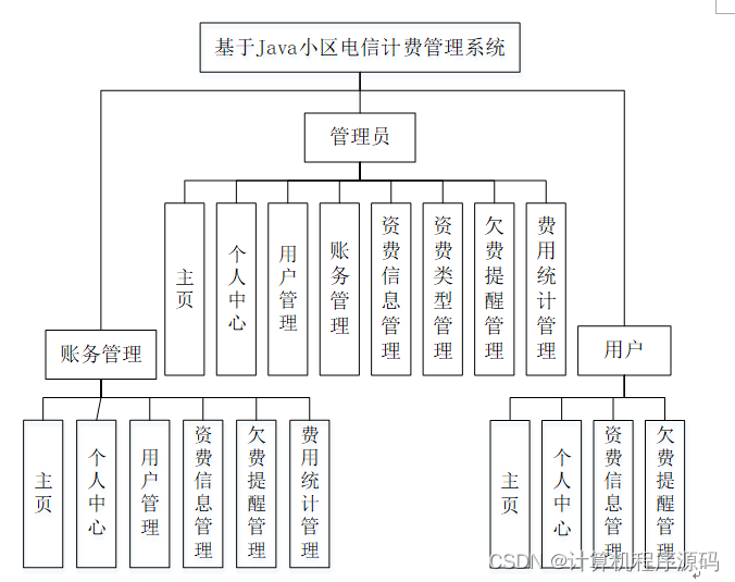 附源码 Ssm计算机毕业设计基于java小区电信计费管理系统java基于java的电信计费系统 Csdn博客