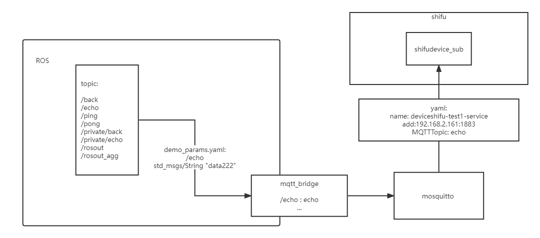 安装 ROS 与mqtt_bridge 指北_mqtt ros-CSDN博客