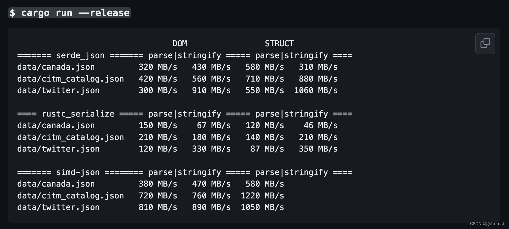 竟然还有比rust官方库更高效第三方json库_simdjson-CSDN博客
