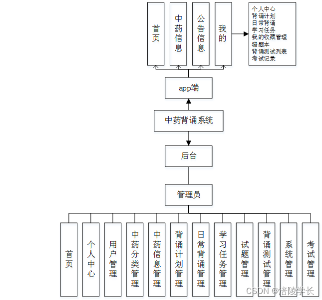 ssmAndroid中药背诵系统tcyyn【独家源码】 应对计算机毕业设计困难的解决方案-CSDN博客
