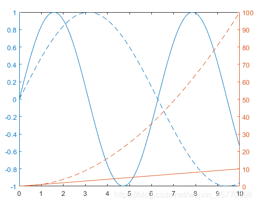 Matlab之创建双y轴函数yyaxis_matlab双y轴-CSDN博客