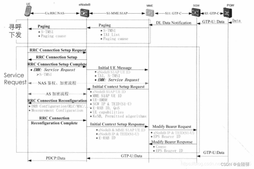 【3GPP核心网】【LTE】TDD-LTE 寻呼流程分析_精讲3GPP协议栈-CSDN专栏