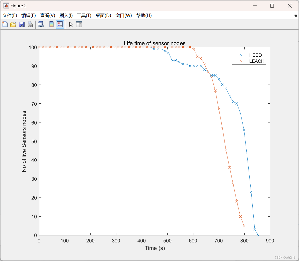 基于LEACH和HEED的WSN路由协议研究与改进（Matlab代码实现）_heed matlab代码-CSDN博客