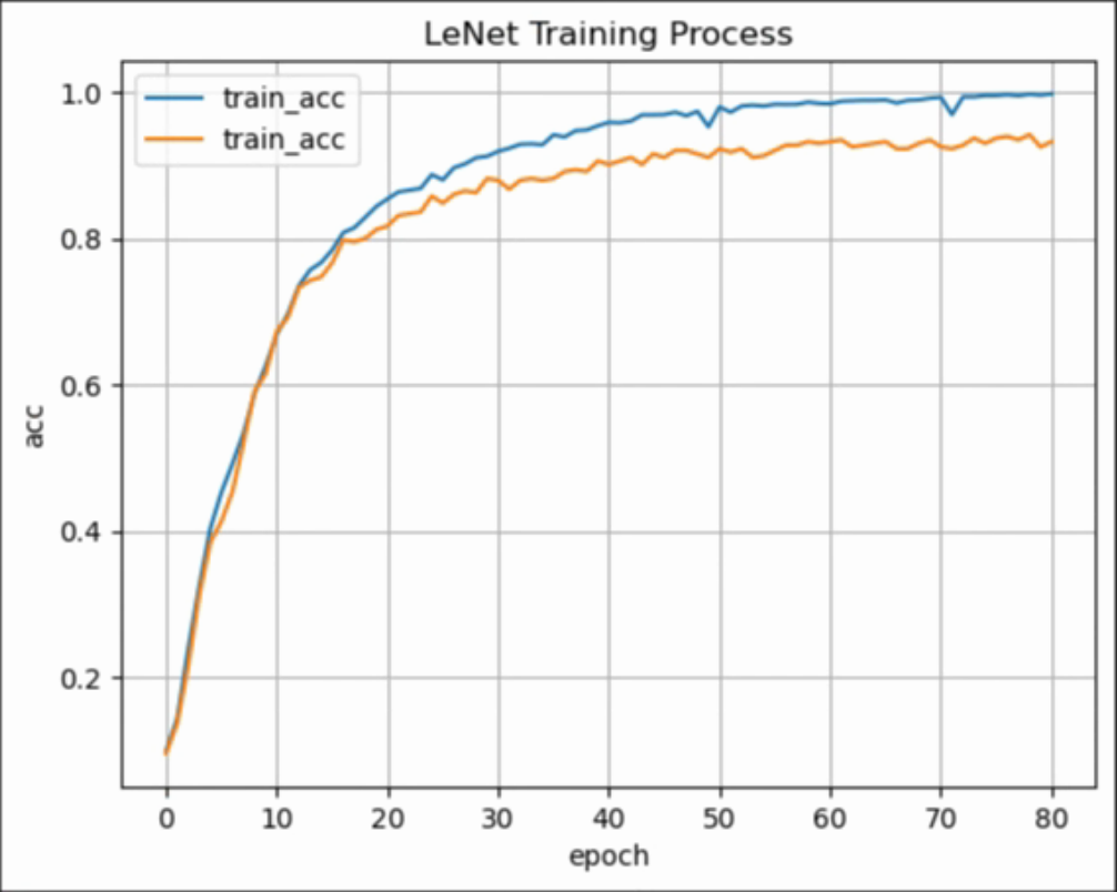 【课程总结】Day11（上）：手势图像识别实战(LeNet模型)_lenet手部图像识别-CSDN博客