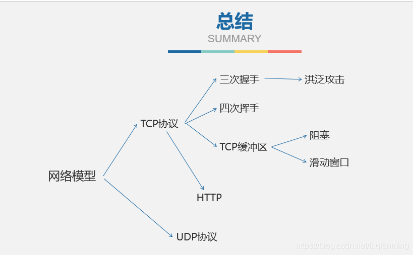 网络模型：HTTTP、TCP、UDP简介_网络中的ttp和utp有什么区别-CSDN博客
