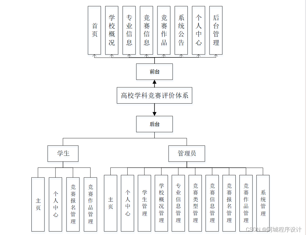 java/jsp/ssm高校学科竞赛评价体系【2024年毕设】-CSDN博客