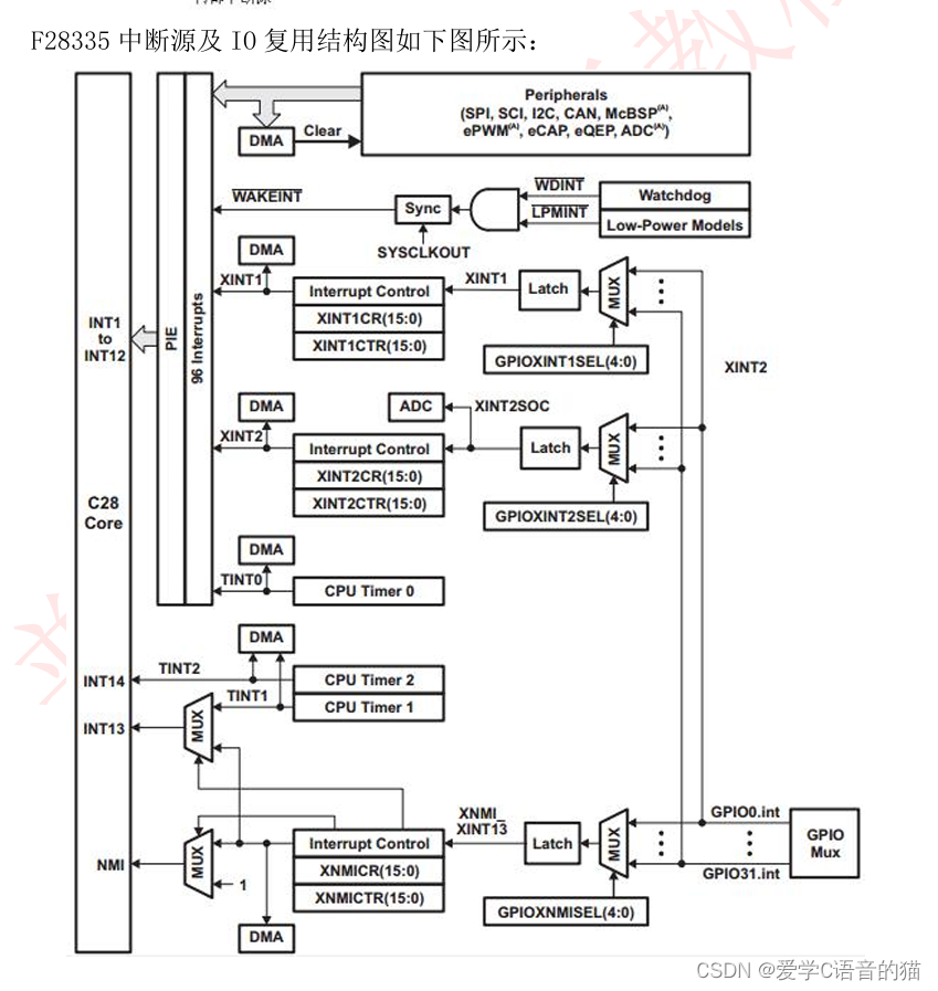 DSP28335：中断系统_28335中断-CSDN博客