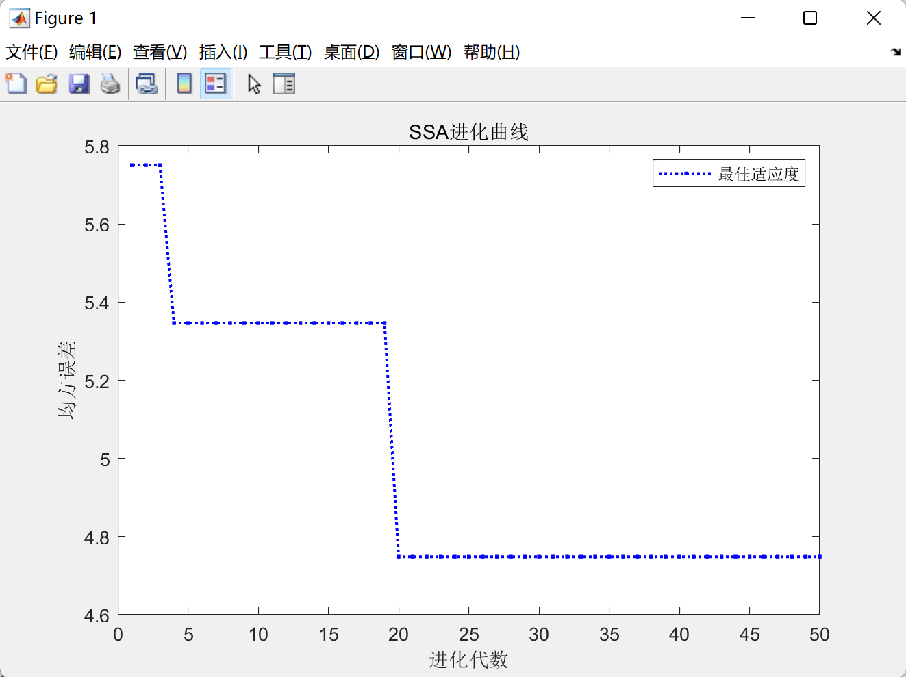 麻雀搜索算法SSA优化BP神经网络(SSA-BP)回归预测-MATLAB代码实现_麻雀算法-CSDN博客