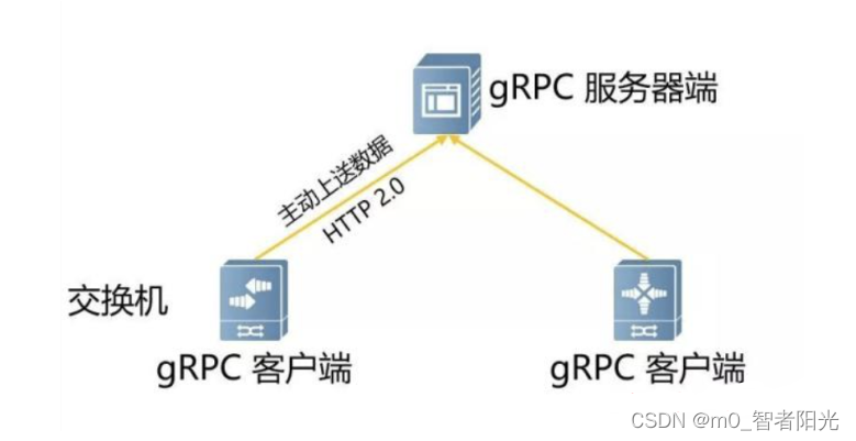 高性能RPC框架gRPC竟恐怖如斯~_srpc grpc 速度-CSDN博客