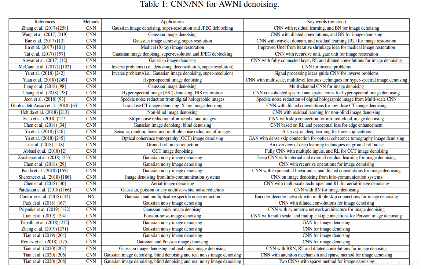论文阅读笔记——“Deep Learning on Image Denoising: An Overview”-CSDN博客