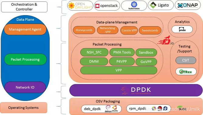 2 --＞ Vector Packet Processing / VPP 快速入门简介_vpp 学习入门-CSDN博客