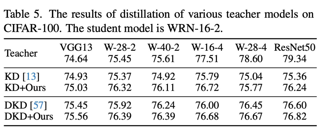 CVPR 2024 | 知识蒸馏中的Logit标准化：辅助logit-based KD算法稳定涨点-CSDN博客