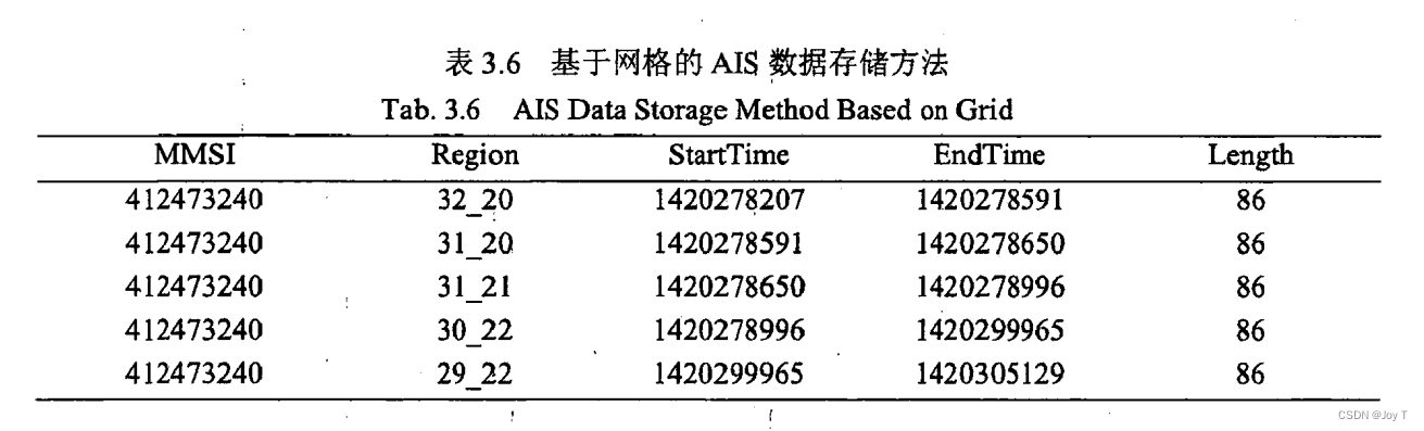 基于AIS数据的船舶密度计算与规律研究_ais数据规律-CSDN博客