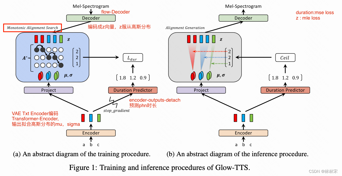 Glow-TTS & VITS-CSDN博客