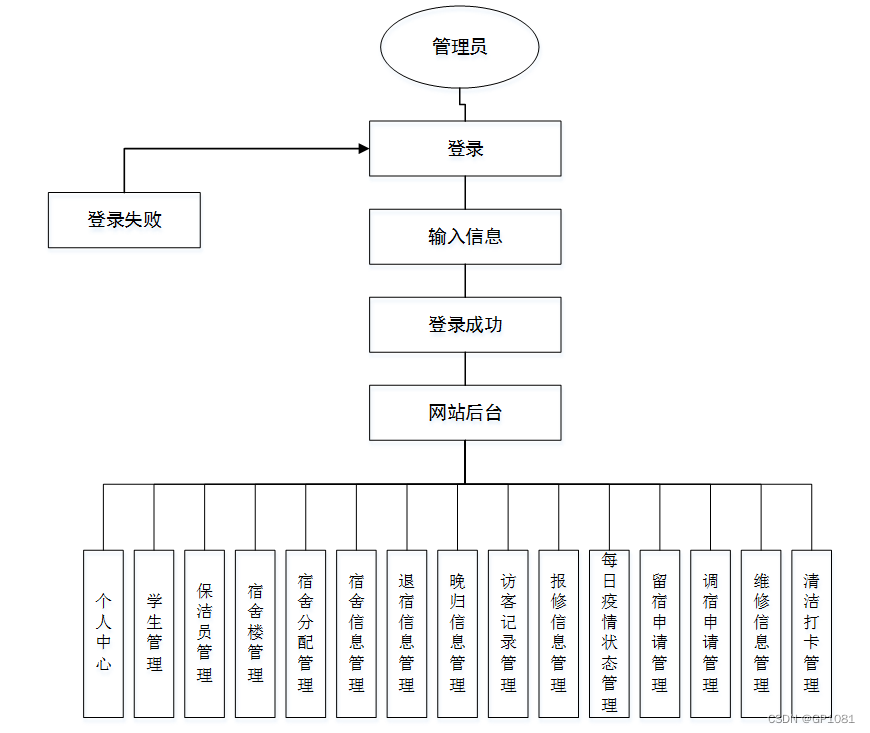 Ssm基于vue的潍坊学院宿舍管理系统的设计与实现6566y【独家源码】计算机毕业设计问题的解决方案与方法vue宿舍管理系统项目源码 Csdn博客