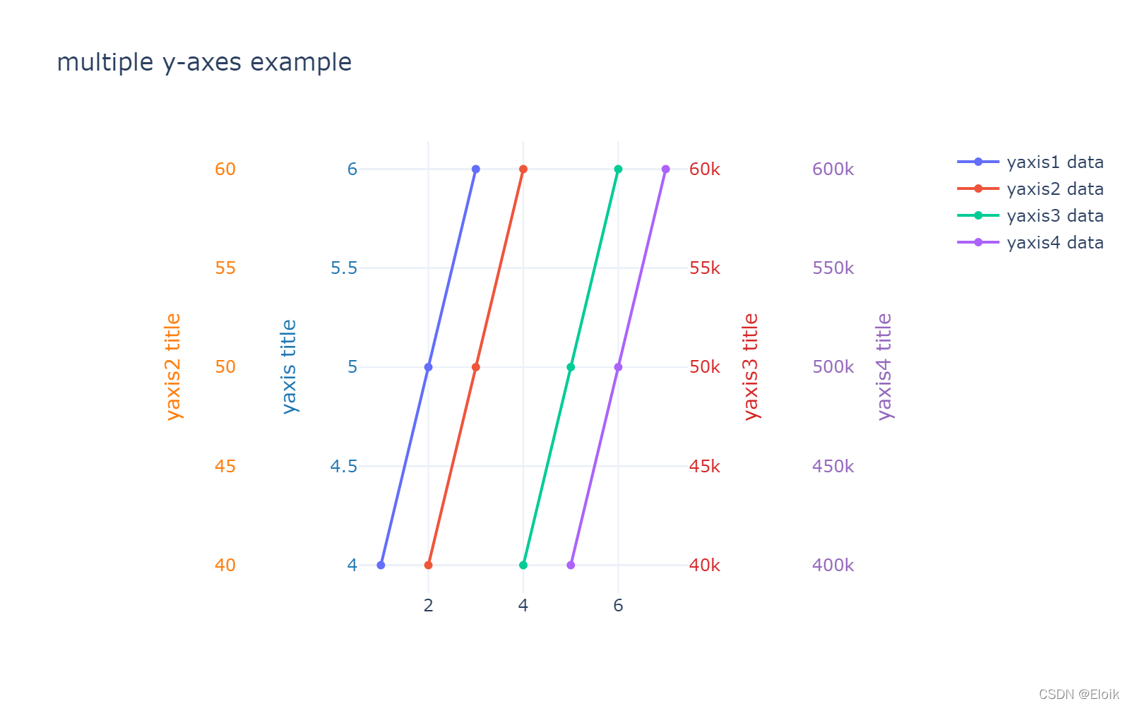 plotly 多坐标轴(multiple axes)设置_plotly多坐标轴-CSDN博客