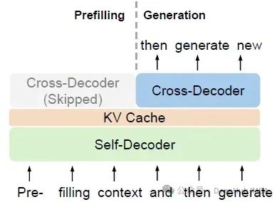 You Only Cache Once:YOCO 基于Decoder-Decoder 的一个新的大语言模型架构-CSDN博客