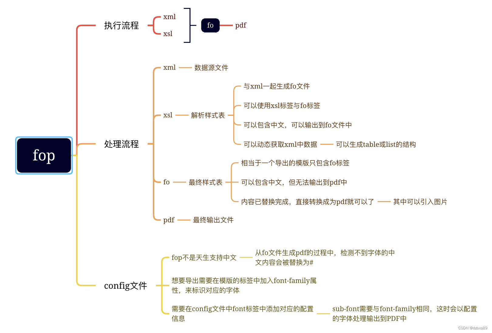 Apache FOP 使用笔记-1-CSDN博客