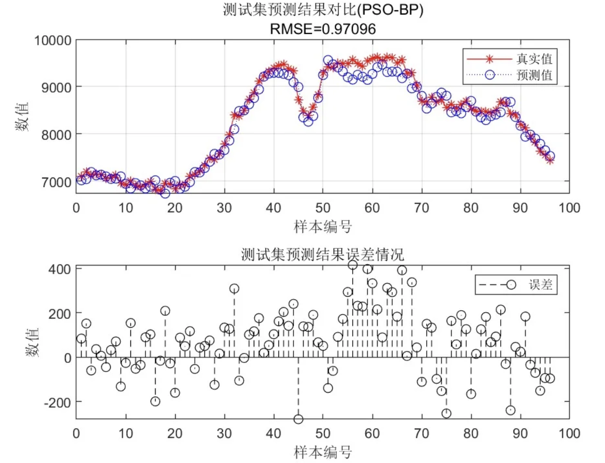 基于pso Bp粒子群算法优化bp网络多维时序预测研究(matlab代码实现)多维pso优化 Csdn博客