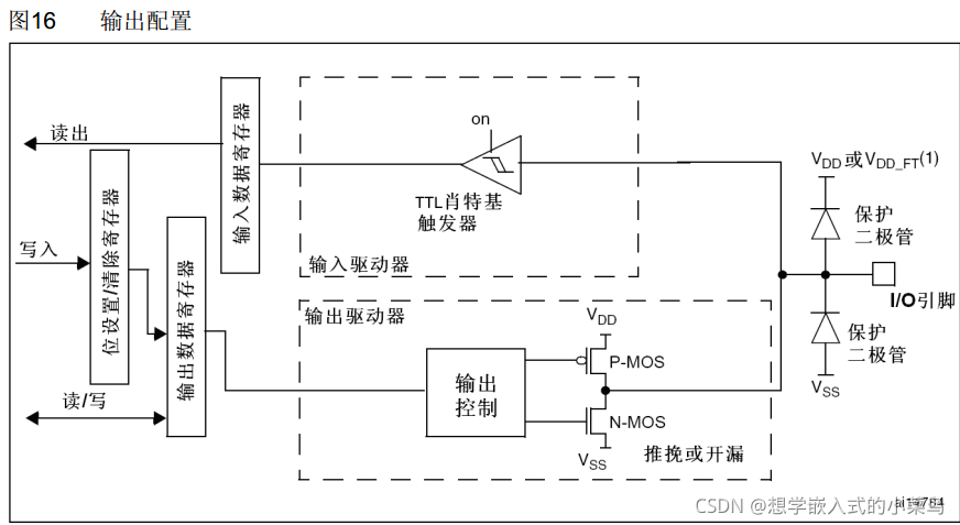 STM32学习笔记----（4）GPIO_sets the selected data port bits-CSDN博客