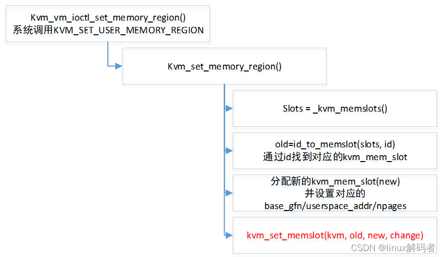 ARM64内存虚拟化分析（6）向KVM注册内存更新_arm内存虚拟化-CSDN博客