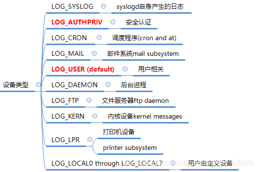 日志管理 —— rsyslog 系统日志管理 logrotate 日志轮转_rsyslog-rotate-CSDN博客