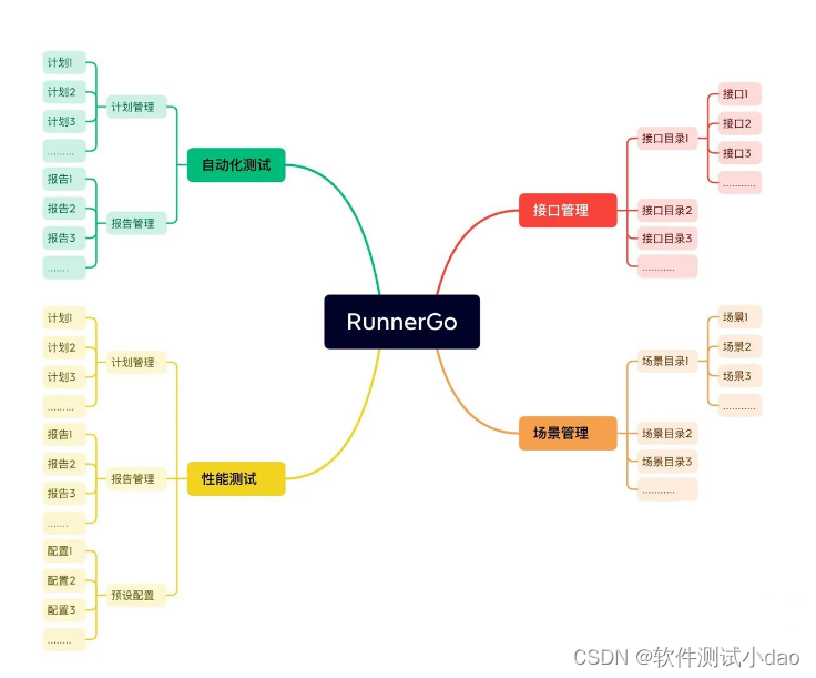 RunnerGo、JMeter测试工具与测试平台的区别_runnergo和jmeter接口自动化使用工具对比-CSDN博客