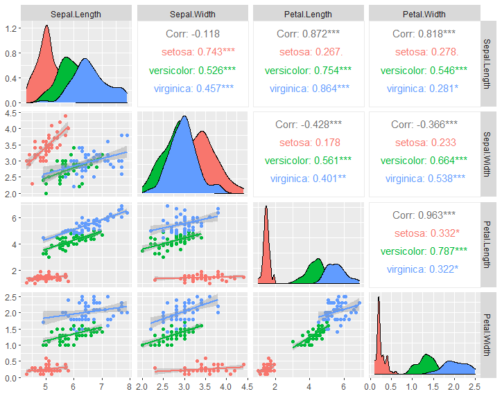 R语言绘制散点图矩阵及ggpairs详解-CSDN博客