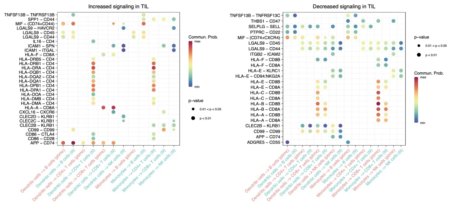 细胞类型配对分析：CellChat在免疫细胞间的通讯网络研究,-CSDN博客