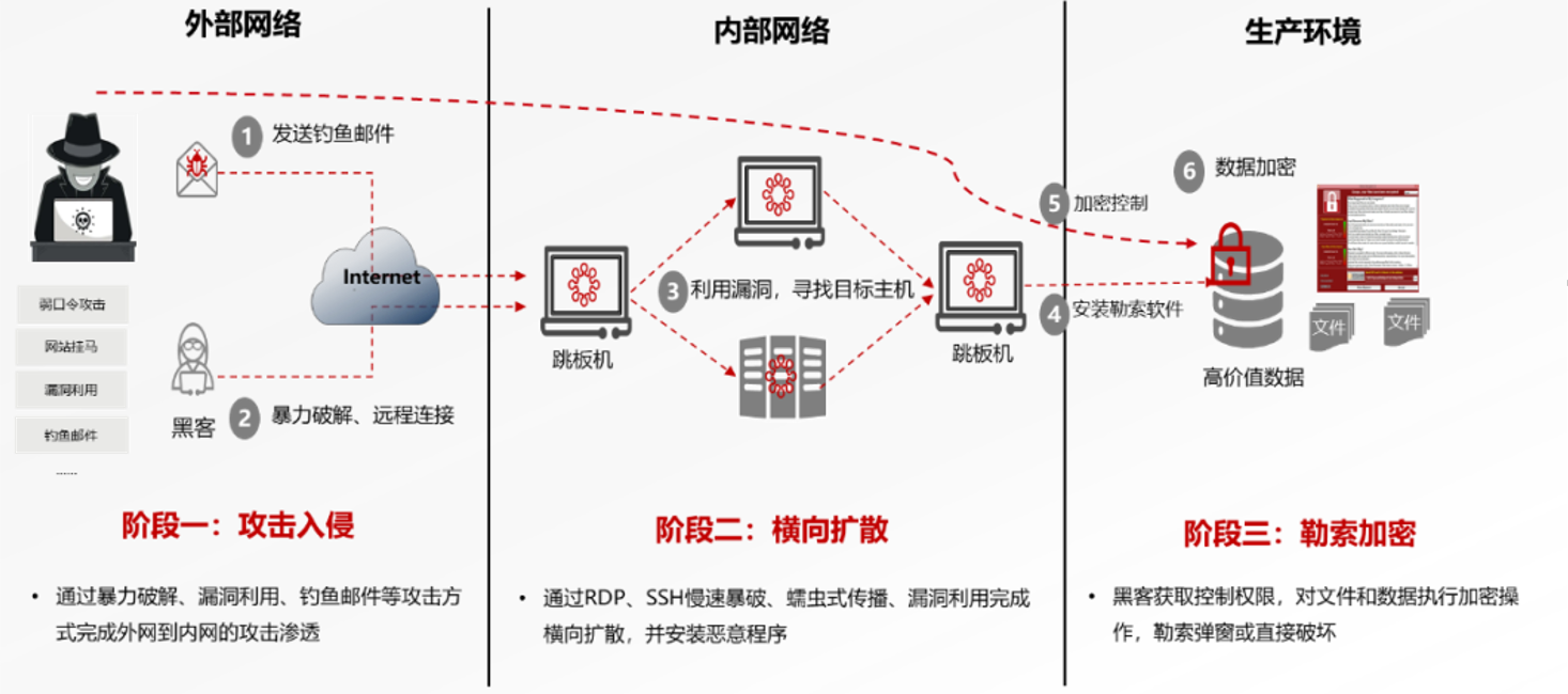 云小课｜HSS教您如何应对LockBit勒索事件-CSDN博客