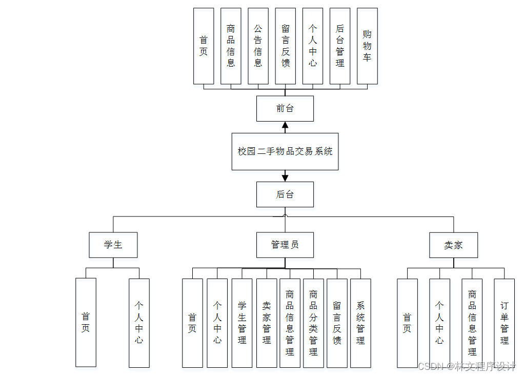 java/php/node.js/python校园二手物品交易系统【2024年毕设】-CSDN博客