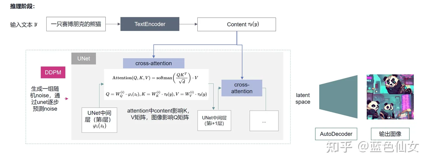 【论文阅读】High-Resolution Image Synthesis with Latent Diffusion Models-CSDN博客