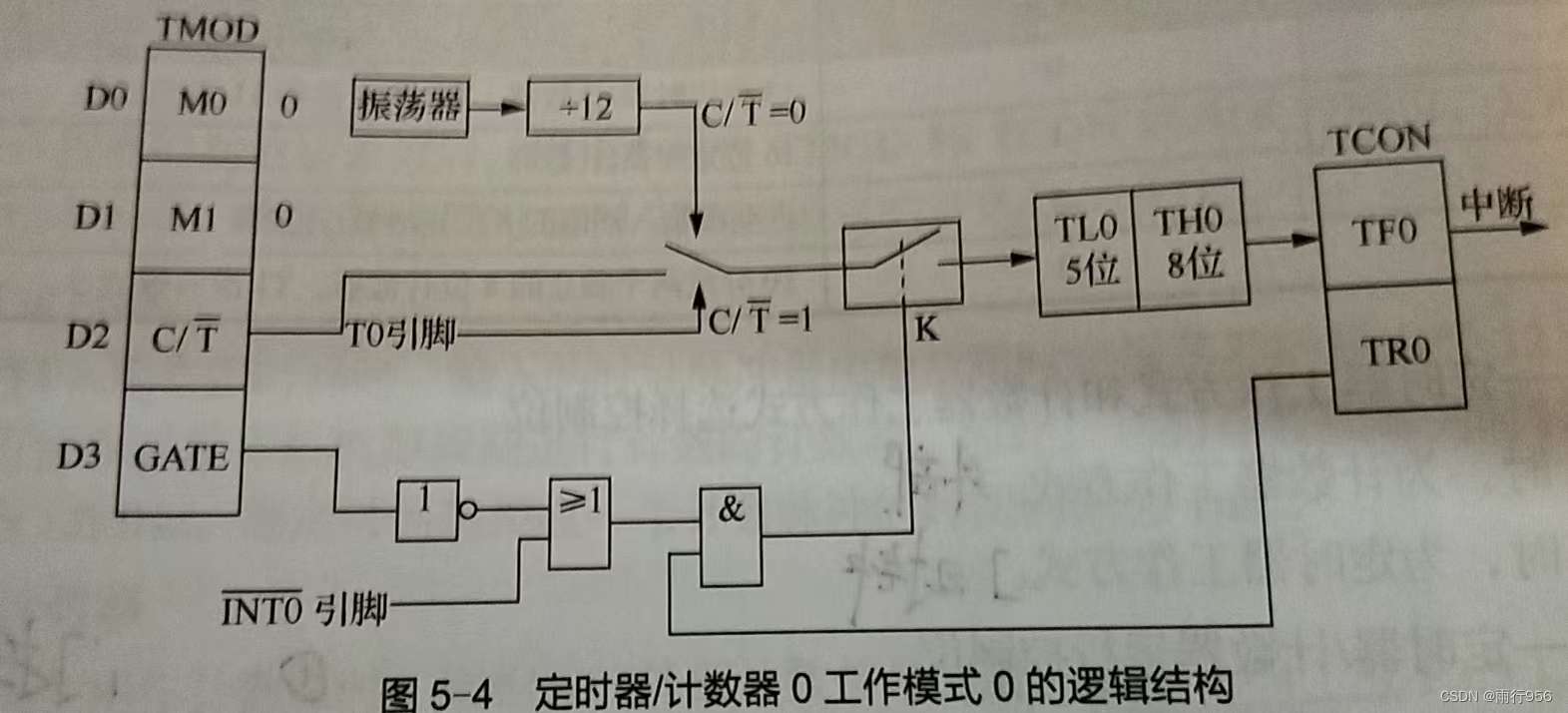 单片机原理及应用技术第五章_t0独有的工作方式是模式(),模式名称是(),可用于()。-CSDN博客