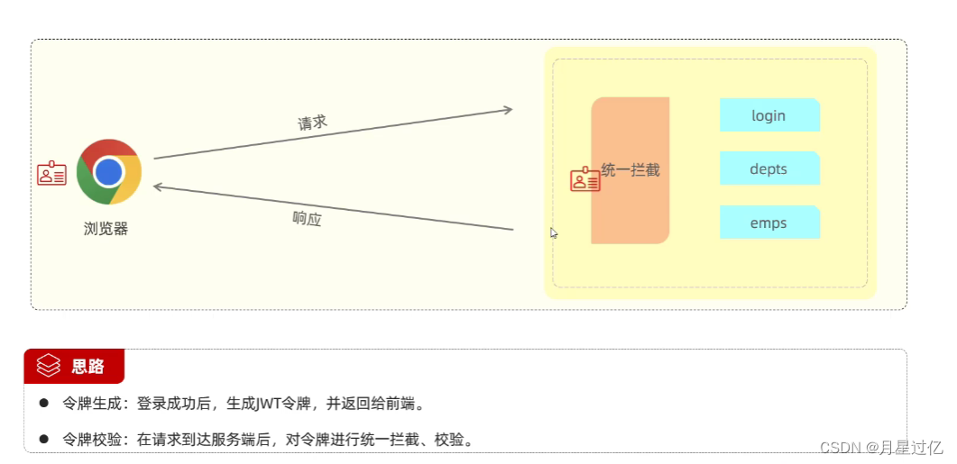 SpringBoot中的登录验证与JWT令牌实现,-CSDN博客