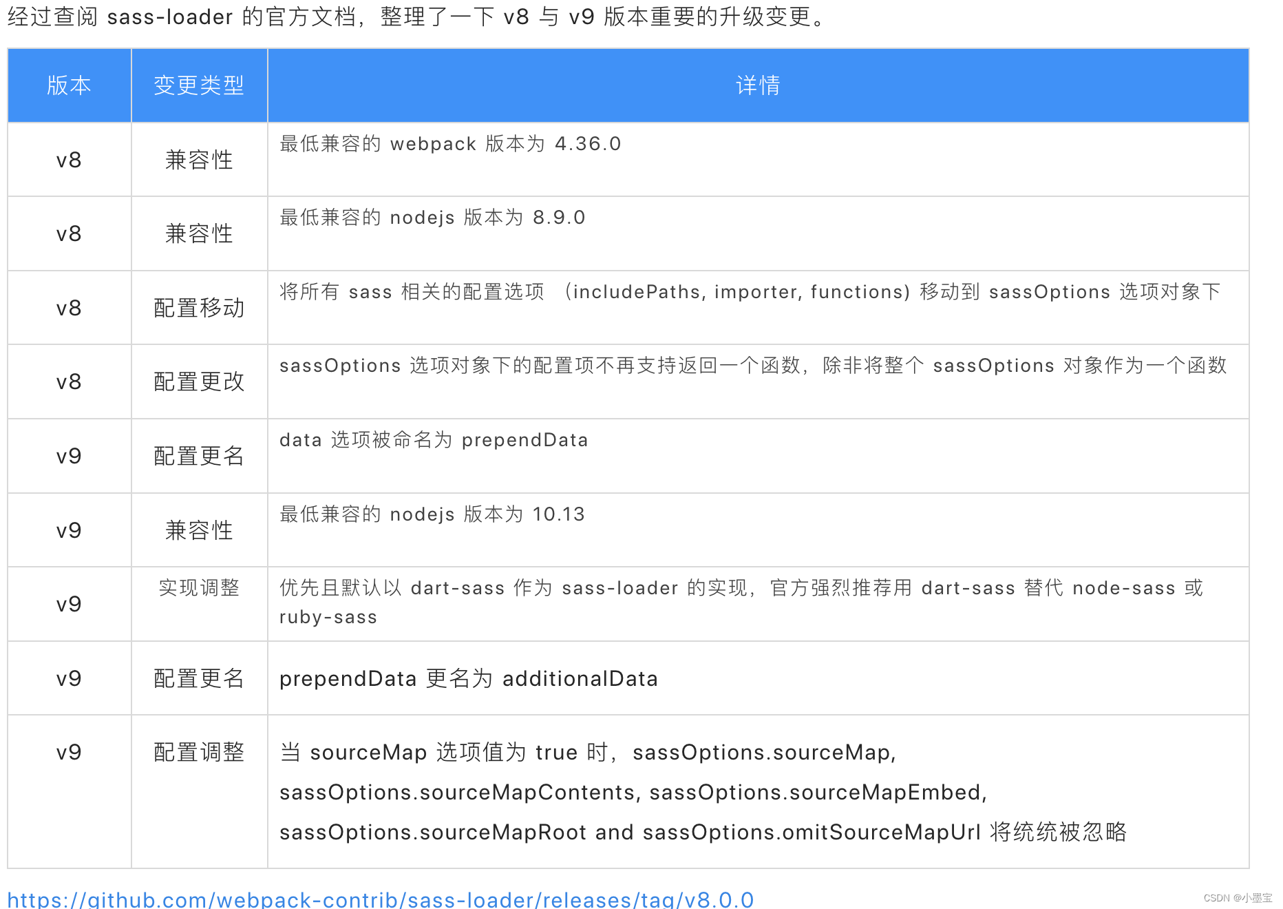Node Sass已弃用了,升级sass Loadernode Sass废弃 Csdn博客