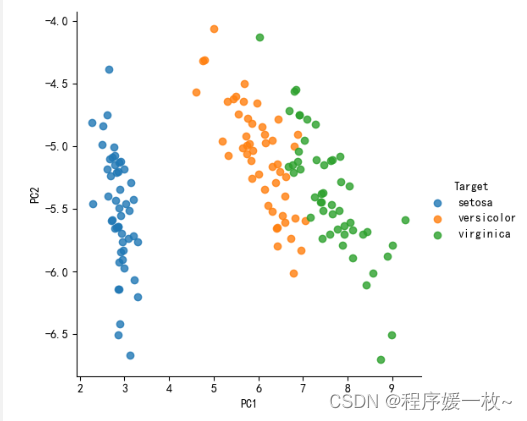 使用python，pca对iris数据集降维2维3维并进行2d，3d散点图绘制（包括有图例and无图例，有标题labeland无标题label）python将数据用pca降维并可视化 Csdn博客