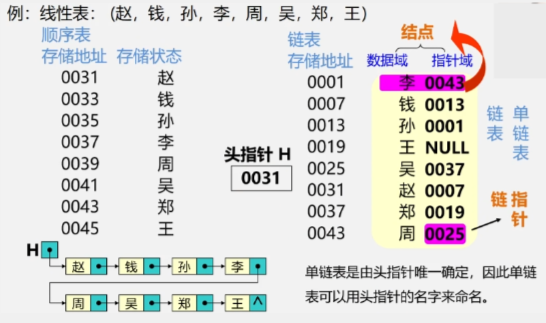 【数据结构(7)】25 线性表的链式表示和实现数据结构数组的链序存储表示和实现 Csdn博客