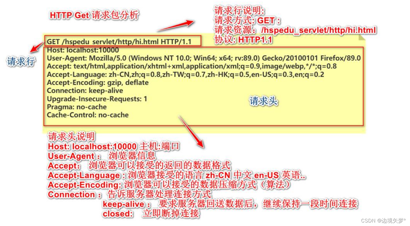 【JavaWeb】知识总结Ⅷ(HTTP协议, GET请求包, POST请求包, 响应包的分析)-CSDN博客