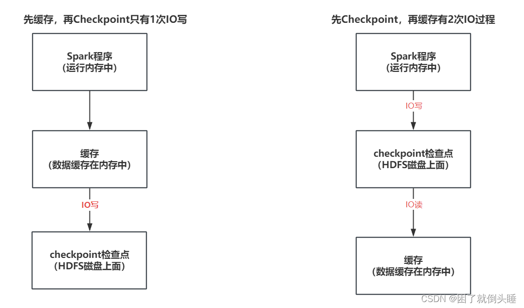 摸鱼大数据——Spark Core——缓存和checkpoint_rdd checkpoint-CSDN博客